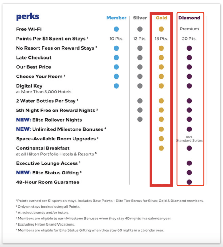 Hilton Diamond Challenge 2026: Status Match Guide - Elite Status Run